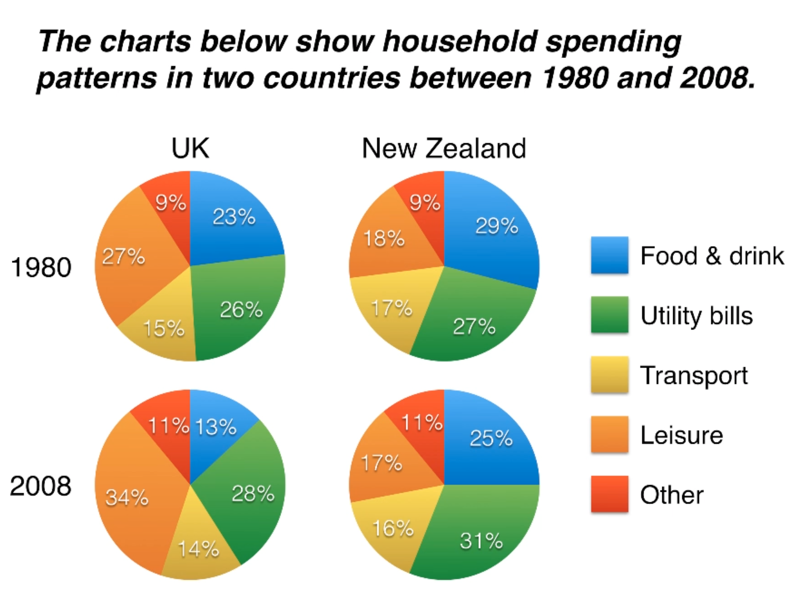 Writing Task 1: Pie Chart | Xiaoqi